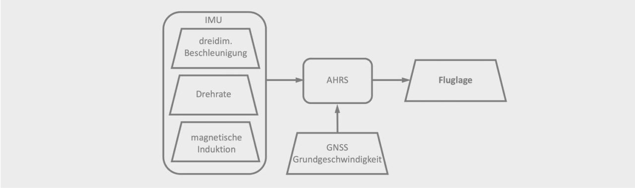 LARUS Segelflug-Sensoreinheit - SteFly